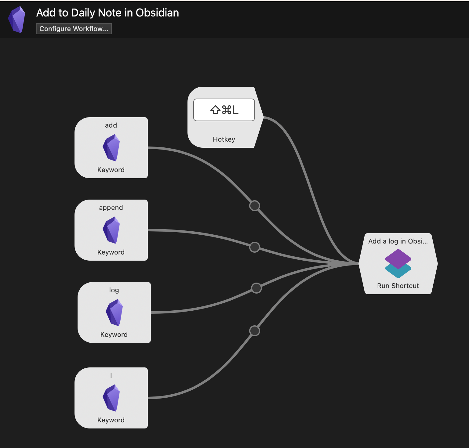 Quick Journal Logging in Obsidian using Alfred and Shortcuts - Sridhar Katakam's Blog